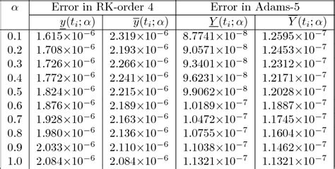 Table 82 From Numerical Solution Of Fuzzy Differential Equations By Adams Fifth Order Predictor