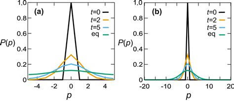 Snapshots Of The Momentum Space Distribution Function Download