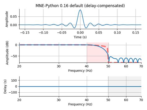 Background Information On Filtering — Mne 103 Documentation
