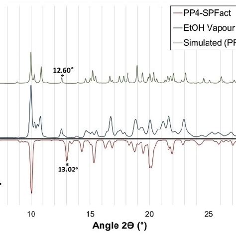 Top PD XRD Of PP SPF Simulated From SC XRD Data Green Bottom PP Download Scientific