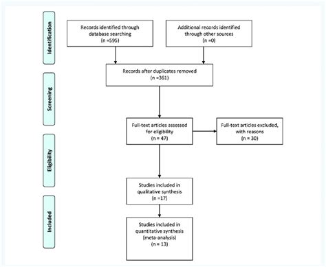 Flow Chart Of The Systematic Search Methodology Download Scientific