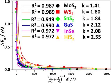 Inverse Regression Of Band Gap Deviation From The Bulk Phase Δe G Download Scientific Diagram