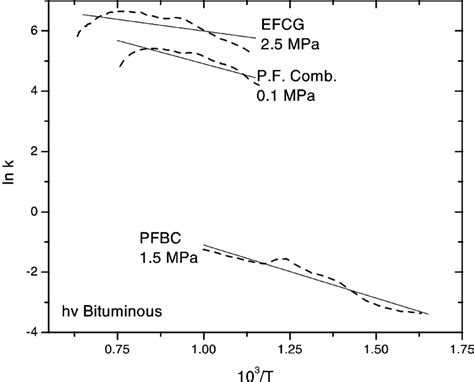 arrhenius plot based on rearrangements of the flash chain w