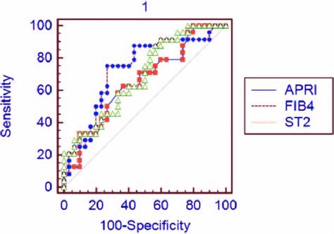 ROC Curve Analysis Of SST2 Level APRI And FIB 4 For The Diagnosis Of