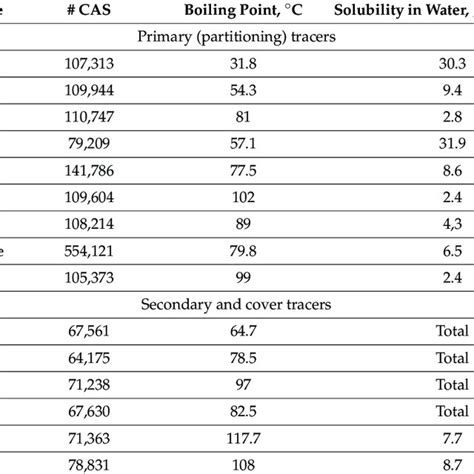 Physico Chemical Properties Of Tracer Candidates [18 23] Download Scientific Diagram