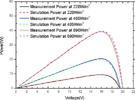Figure 7 From A Matlab Simulink Based Pv Module Model And Its Application Under Conditions Of