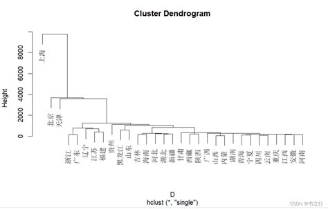 R语言全国区域经济聚类分析 R软件地区聚类 Csdn博客