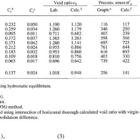 Consolidation Test Results Download Table