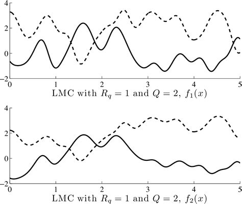 Figure 4 From Kernels For Vector Valued Functions A Review Semantic