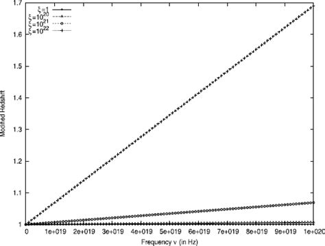 Shows The Variation Of Modified Gravitational Redshift Download Scientific Diagram