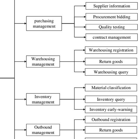 functional framework of material management system in mining group