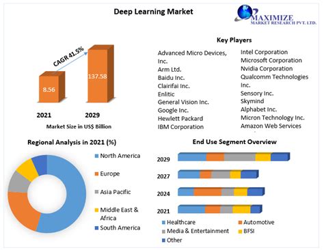 Deep Learning Market Industry Analysis And Forecast 2022 2029