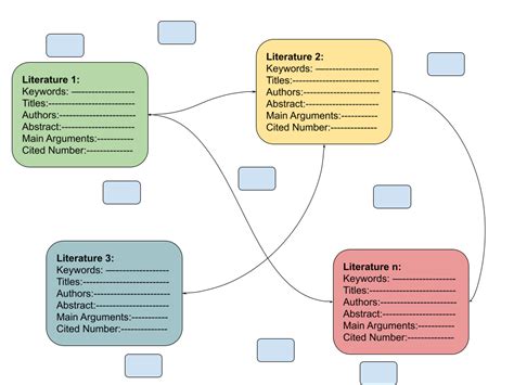 Conducting Literature Review Based On Text Mining And Network Graph