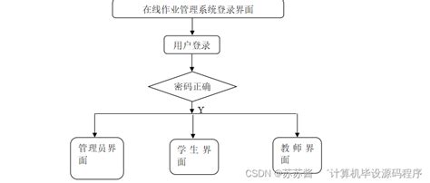 【附源码】java计算机毕业设计 在线作业管理系统（程序lw部署）作业管理系统网络部署结构设计图片 Csdn博客