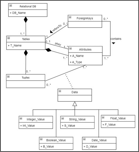 Physical Metamodel Of A Relational Database Download Scientific Diagram