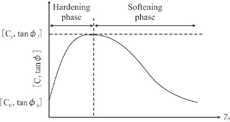 Evolution Of Cohesion And Friction Coefficient With Equivalent Plastic