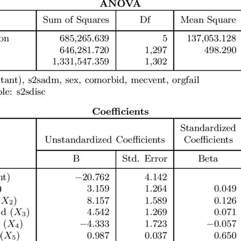 Analysis Of Variance Anova And Coefficients For Mlr Model Download