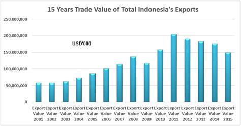 Export Genius Indonesia Export Data From Customs Along With Trade Statistics Of Indonesia Exports