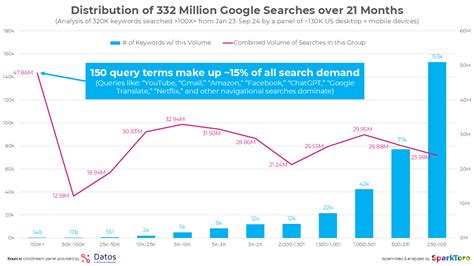 New Research We Analyzed 332 Million Queries Over 21 Months To Uncover