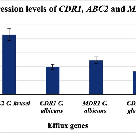 Expression Levels Of Efflux Pump Genes In Resistant Candida Species