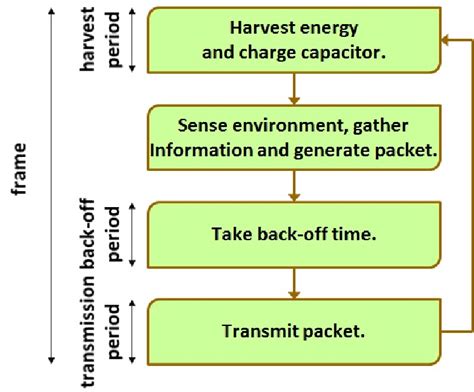 behavior of basic mac scheme download scientific diagram