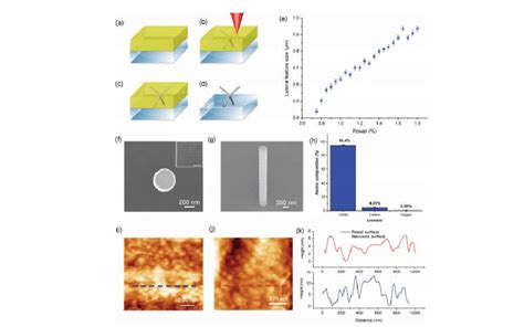 3 Fabrication And Structural Characterization Of 3d Magnetic Download Scientific Diagram