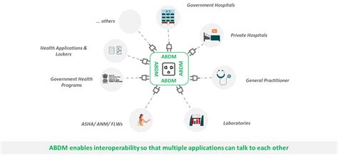 Ayushman Bharat Digital Mission Abdm Microsite Project World Health Partners