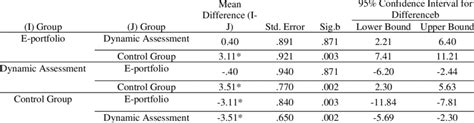 Pairwise Comparison For The Three Groups Download Scientific Diagram