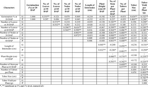 Estimation Of Correlation Coefficient At Genotypic And Phenotypic Level Download Scientific