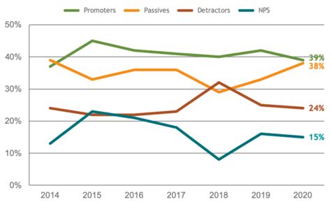 2020 Hr Services Nps Graph Clearlyrated