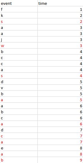 R Calculating Event Differences Based On Time Stack Overflow