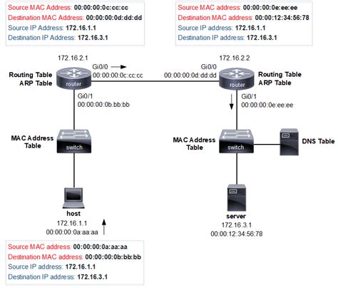 Network Tables Arp Mac Routing Cisconet Training Solutions
