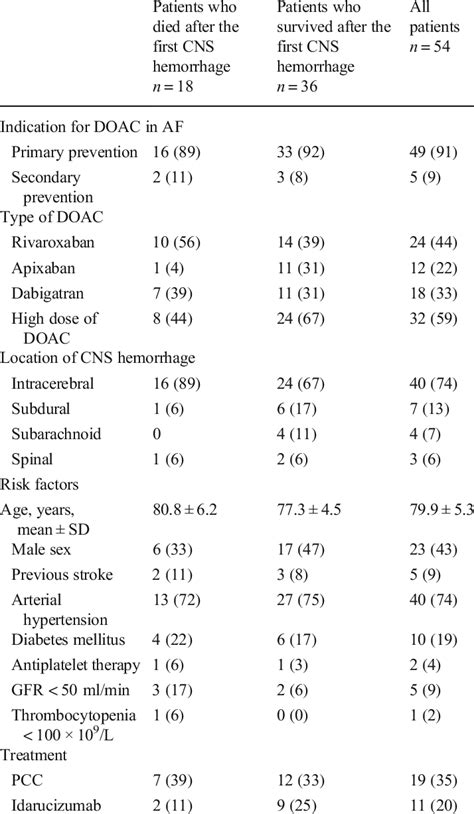 Characteristics Of Patients With Doac Related Cns Hemorrhage Download