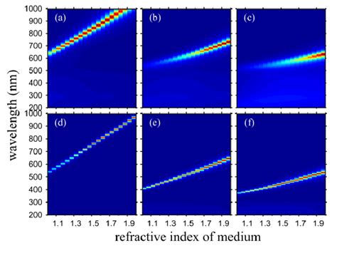 Intensity Normalized Extinction Spectra Of 30 Nm Nanoparticle For