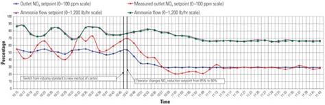 Tuning Ammonia Flow To Optimize Scr Performance