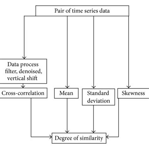 Schematic Diagram For Assessing Degree Of Similarity Among Sensor Data