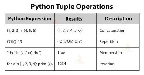 Python Coding On Linkedin Python Tuple Operations Python Coding