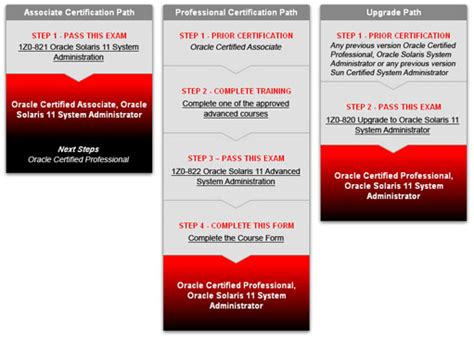 Oracle Solaris 11 Training Oracle Technology Network