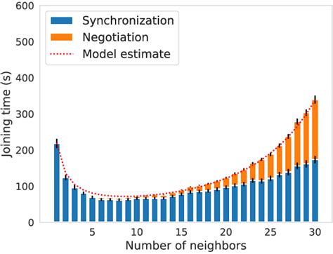 Comparison Of The Average Joining Time Given By The Model And