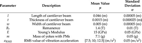 Geometrical And Material Parameters Of The System And Vibration