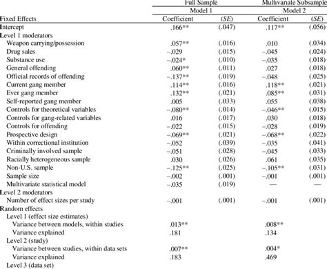 The Multivariate Impact Of Methodological Variations On Gang Membership
