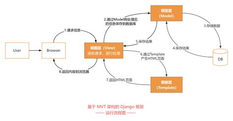 Python基于mvt架构的django框架 流程图模板processon思维导图、流程图 Python基于mvt架构的django框架 流程图模板processon思维导图、流程图