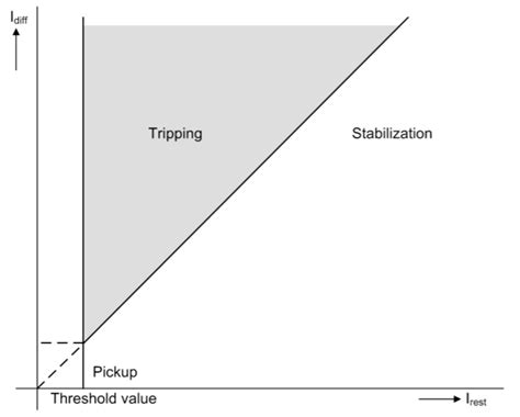 지멘스 7sd87l 억제전류 계산방법