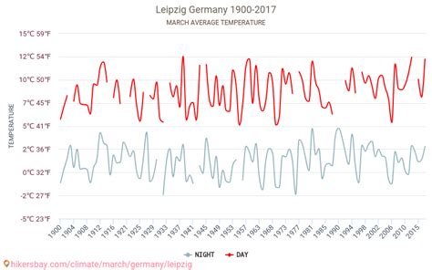 Weather In March In Leipzig 2026