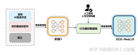 Disc Medllm：复旦大学团队发布中文医疗健康个人助手，开源47万微调数据 知乎