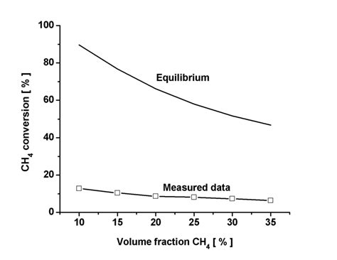 Comparison Of The Measured Ch 4 Conversion With The Equilibrium