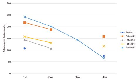 Changes In Relaxin Levels In 5 Patients With Pubic Symphysis Separation