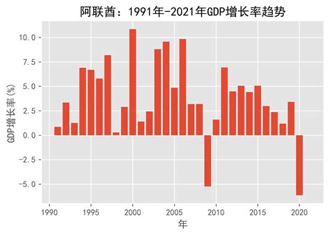 阿联酋：1991年 2021年gdp增长率趋势数据arab日期