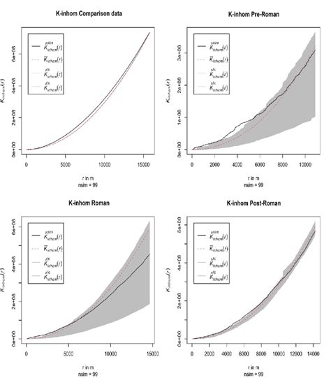 Results From The K Function For All Four Point Patterns The Outcome Of