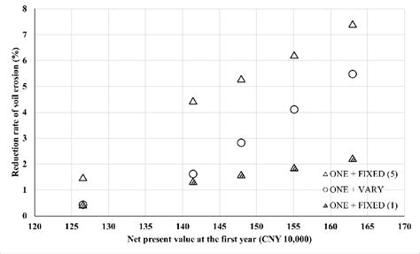 Comparison Of Best Management Practice Bmp Scenarios Under One Time